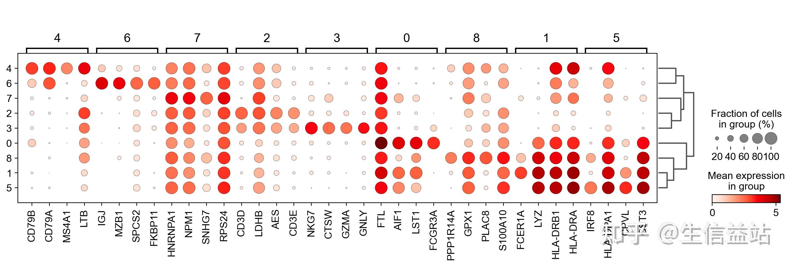 当你看中了Scanpy的绘图风格，手里却只有Seurat对象... - 知乎