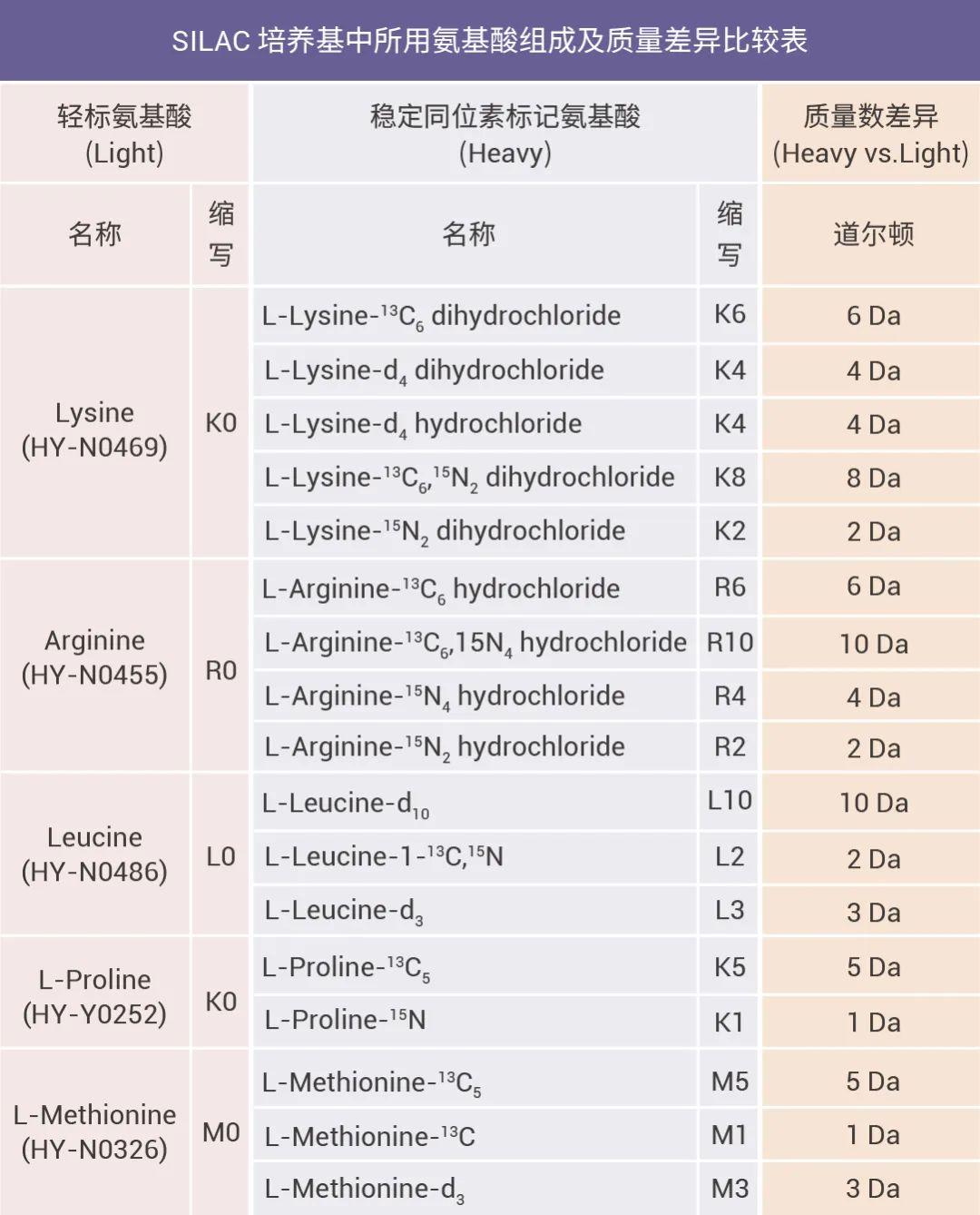SILAC, 基于质谱 (MS) 的定量蛋白质组学技术 | MCE - 知乎