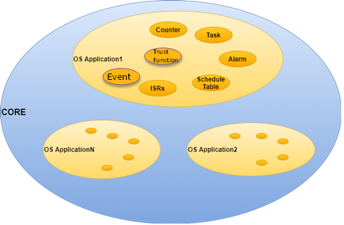 CLASSIC AUTOSAR专题 | OS模块简介 - 知乎