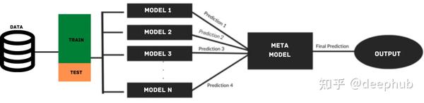 机器学习模型的集成方法总结：Bagging, Boosting, Stacking, Voting, Blending - 知乎