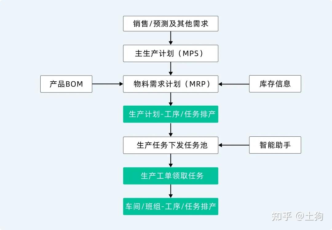 智能制造八大系统你都了解吗？（ERP、MES、WMS、SCM、PLM、APS、QMS、TMS） - 知乎