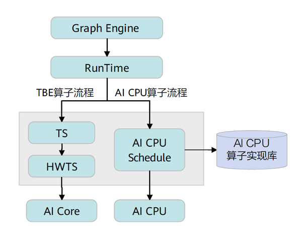 理论+实践，揭秘昇腾CANN算子开发 - 知乎