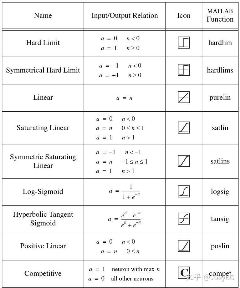第七章 神经网络与信号识别Vol.1：感知机，Hamming与Hopfield网络 - 知乎