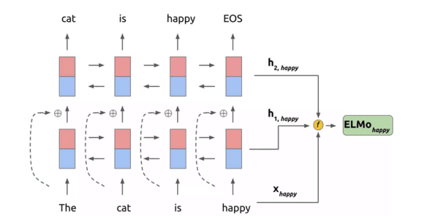 ELMo模型的理解与实践（1） - 知乎