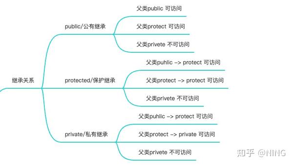 图解c —— 类的继承关系 知乎 
