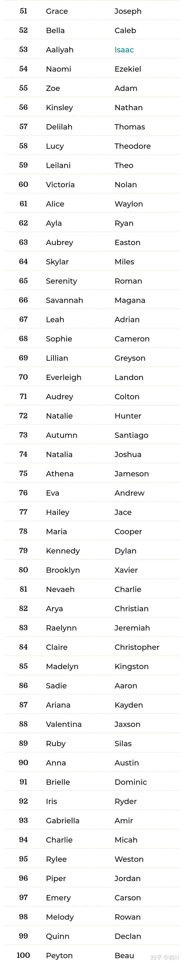TOP 100 English names of babies in 2021 - 知乎