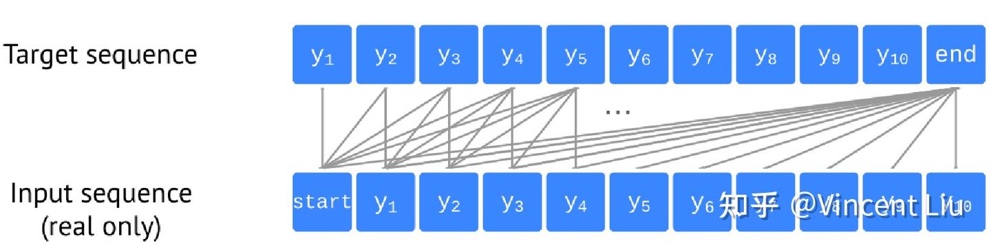 Pix2seq: A Language Modeling Framework for Object Detection - 知乎