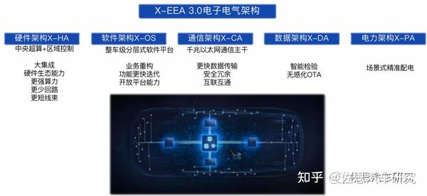 #E/E架构 研究：从供应链部署，来看#区域 EEA如何演进和落地 @佐思汽研 - 知乎