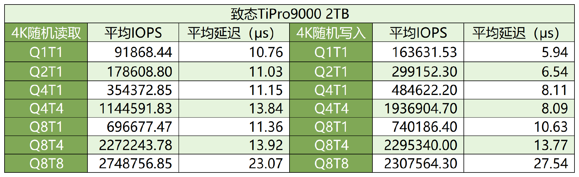 新王大战旧神：致态TiPro9000、三星9100 PRO专业向横评对比 - 知乎