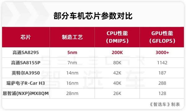 高通8155还没捂热，8295就要来了？ - 知乎