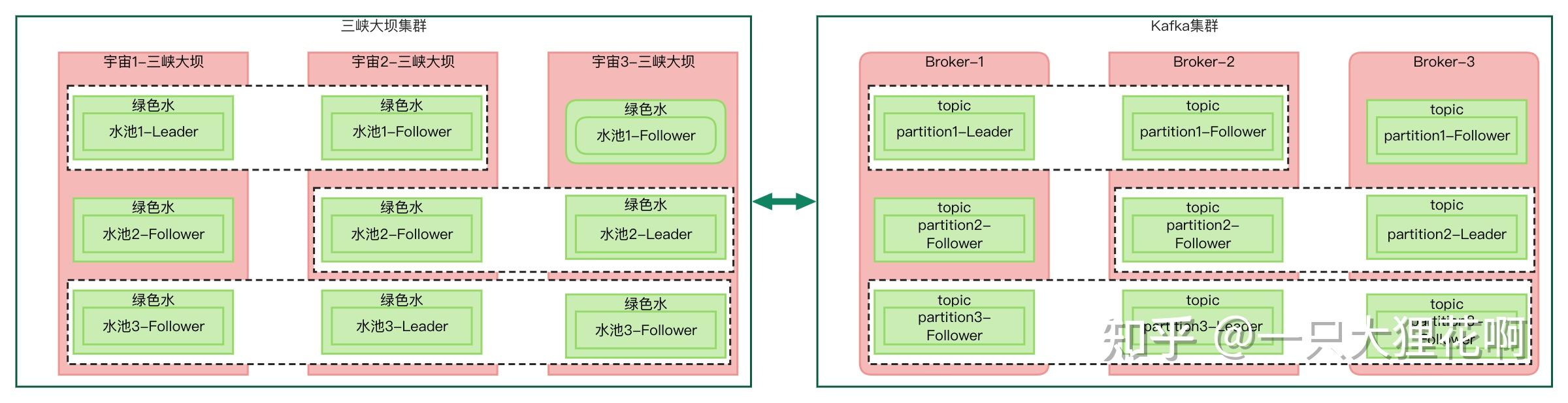 【Kafka系列】谈谈Kafka的高可用（副本机制、ISR机制、持久化机制） - 知乎