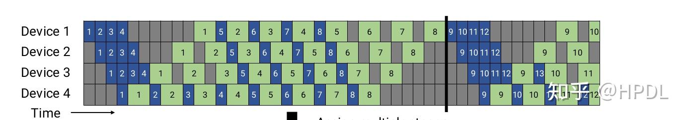 Efficient Large-Scale Language Model Training on GPU Clusters Using Megatron-LM - 知乎