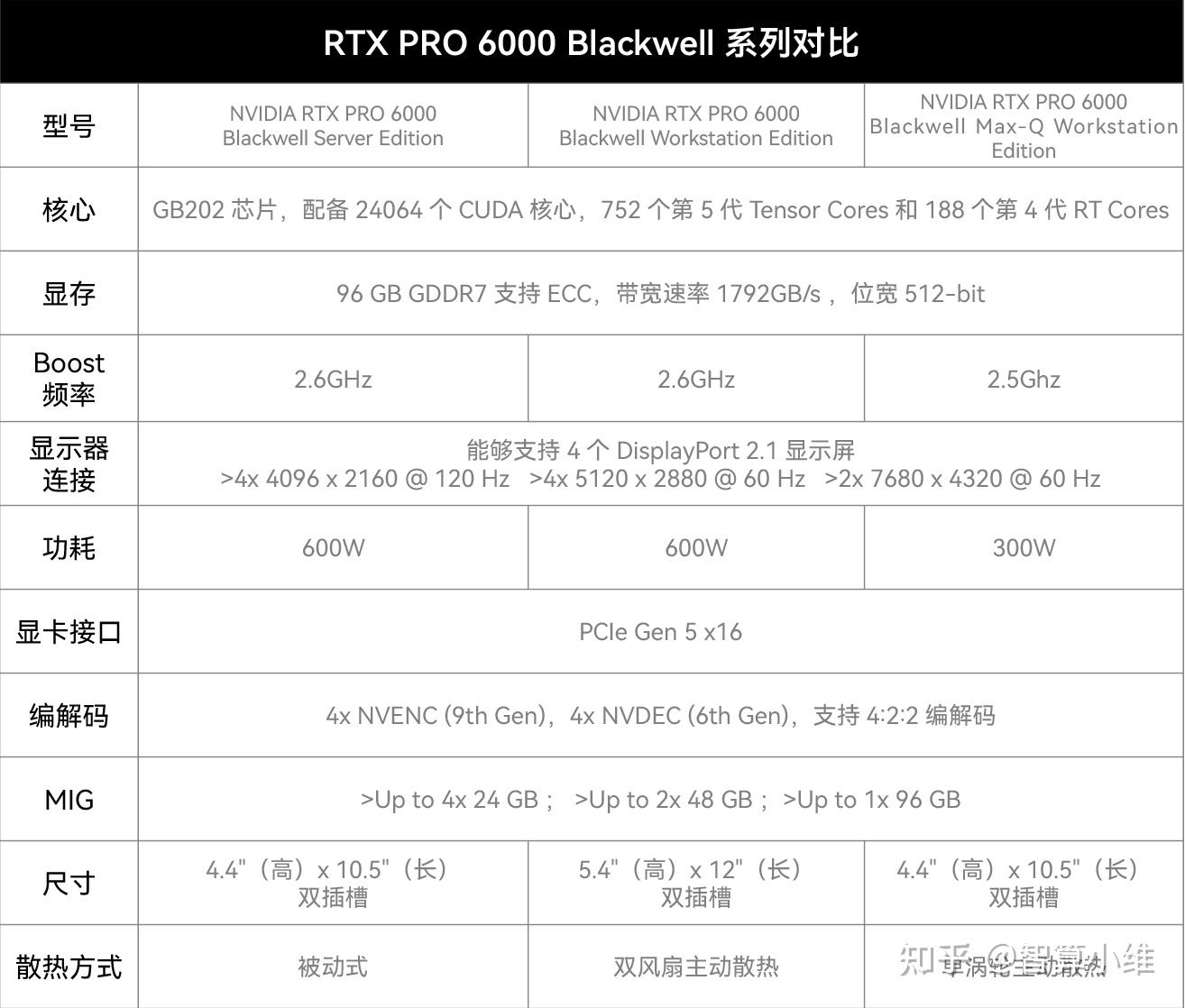 深度对比RTX Pro 6000、RTX 5090和L40S，谁才是AI性价比之王 - 知乎