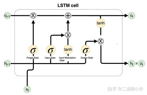 LSTM架构详解 - 知乎