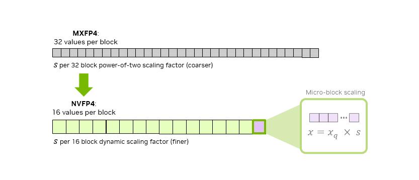 NVIDIA Blackwell 架构引入新数据类型 NVFP4，实现高效准确的低精度推理 - 知乎