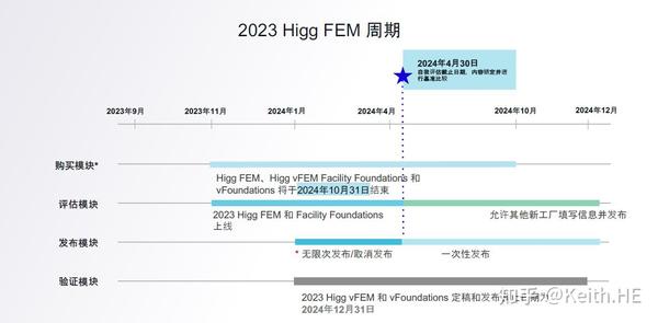 Higg FEM 4.0 已经发布 - 知乎