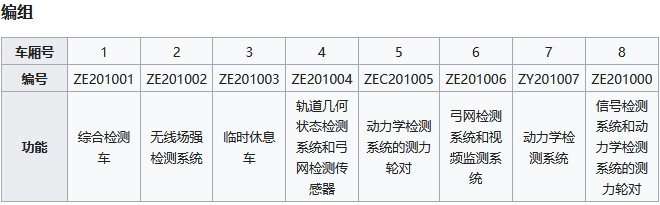 中国铁路高速综合检测列车 / China Railway comprehensive inspection trains - 中英文维基百科 ...