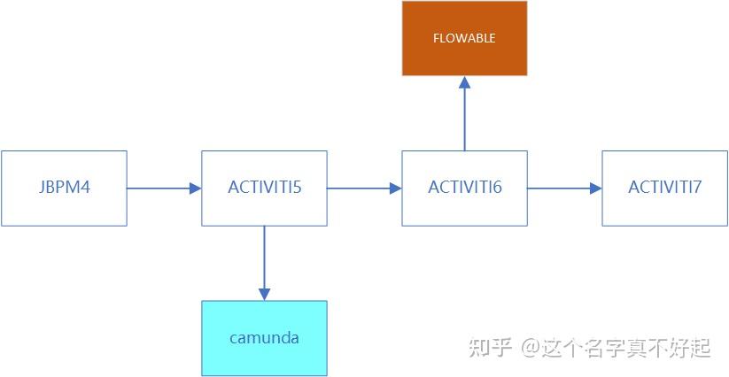 简述 BPMN && CMMN && DMN 协议区别以及应用场景 - 知乎