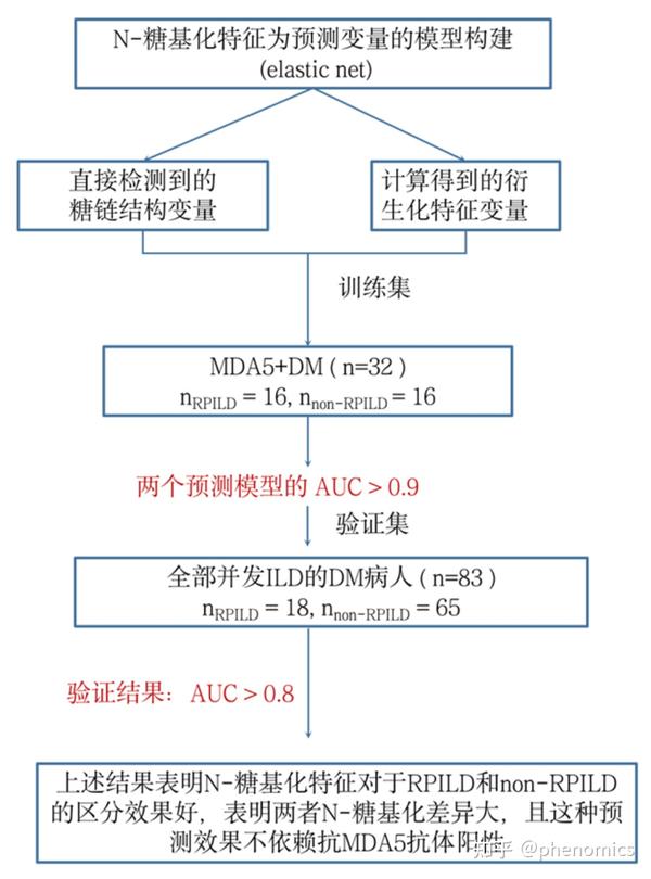 Phenomics | 基于仿生糖组学定量技术揭示MDA5阳性皮肌炎合并快速间质性肺炎血浆N-糖链特征 - 知乎