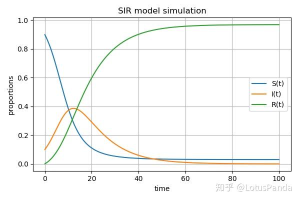 SIR传染病模型(附Python代码) - 知乎