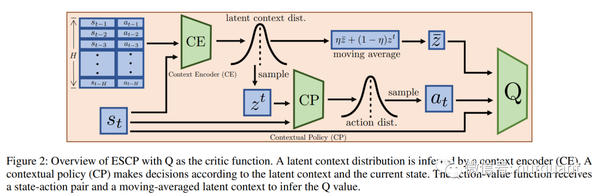 [ML]ESCP:让策略快速感知并适应环境变化 - 知乎