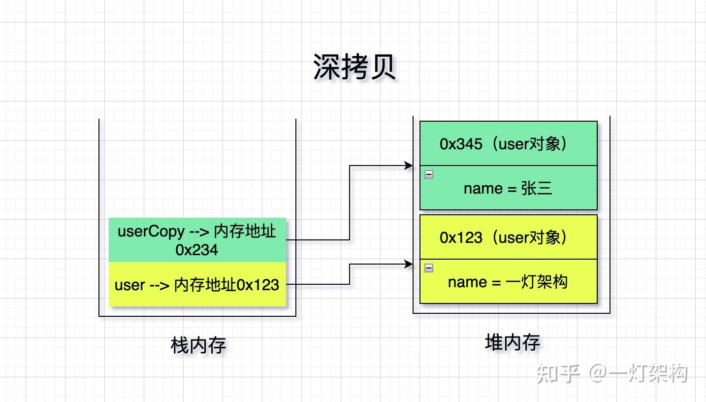 死磕Java面试系列：深拷贝与浅拷贝的实现原理 - 知乎