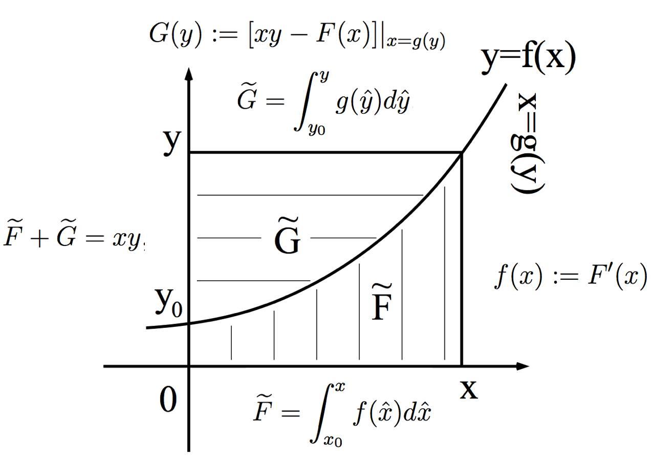 Legendre-Fenchel 变换的物理意义是什么？ - 知乎