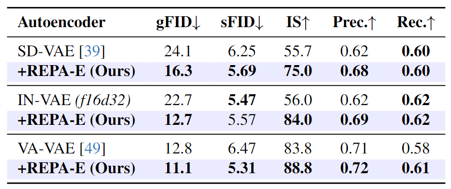 扩散模型解读 (二十九)：REPA-E：解锁 VAE，端到端调优 Latent 扩散模型 - 知乎