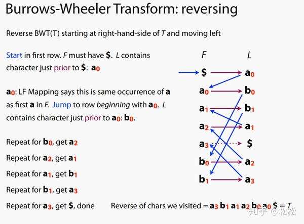 罗伯斯-惠勒（BWT）算法 - 知乎