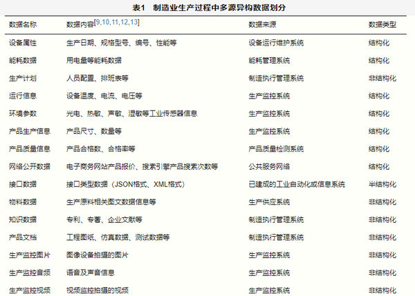 结构化数据和非结构化数据的区别在哪？如何处理异构数据？ 知乎