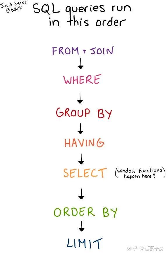 SQL语句的执行顺序怎么理解？ - 知乎