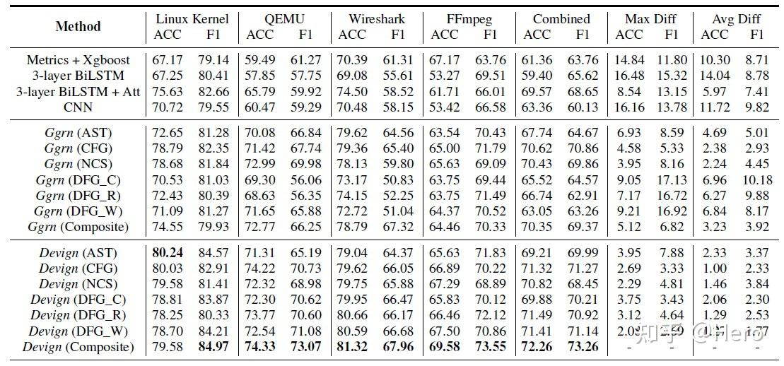 Devign:基于GNN的源代码漏洞检测 - 知乎