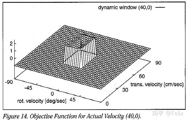 The Dynamic Window Approach to Collision Avoidance - 知乎