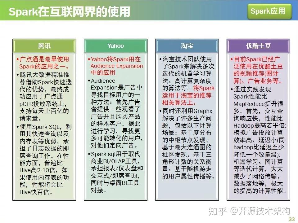 一份超详细的 Spark 学习资料 - 知乎