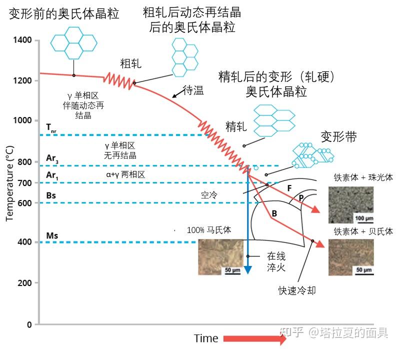 铌微合金化对管线钢控轧和TMCP工艺的影响 - 知乎
