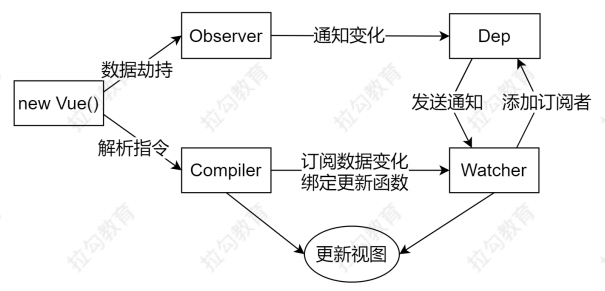 Vue响应式原理 知乎