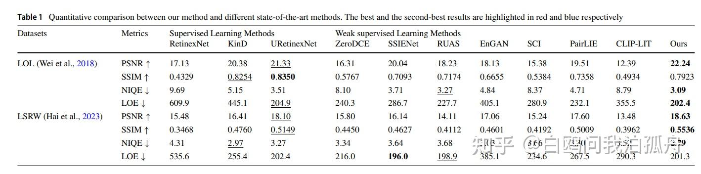 DiffLLE: Diffusion-based Domain Calibration for Weak Supervised Low-light Image Enhancement - 知乎