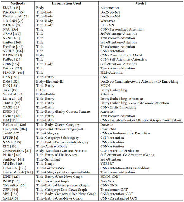 【论文阅读】 Personalized News Recommendation: A Survey. 2021 - 知乎