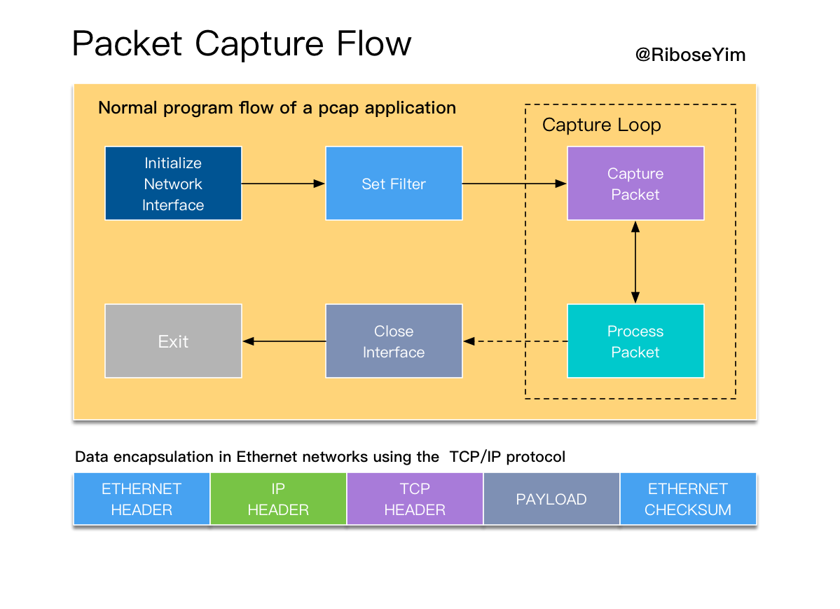 网络数据包的捕获与分析 - 知乎