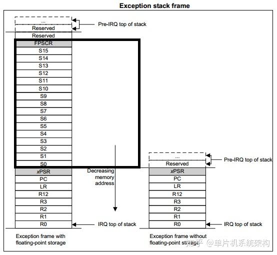 ARM Cortex-M7处理器体系结构简介 - 知乎
