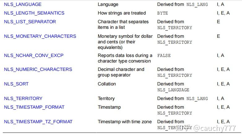 Oracle中NLS_参数设定的四种方式 - 知乎