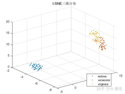 【数据降维-第3篇】t分布-随机邻近嵌入（t-SNE）快速理解，及MATLAB实现 - 知乎