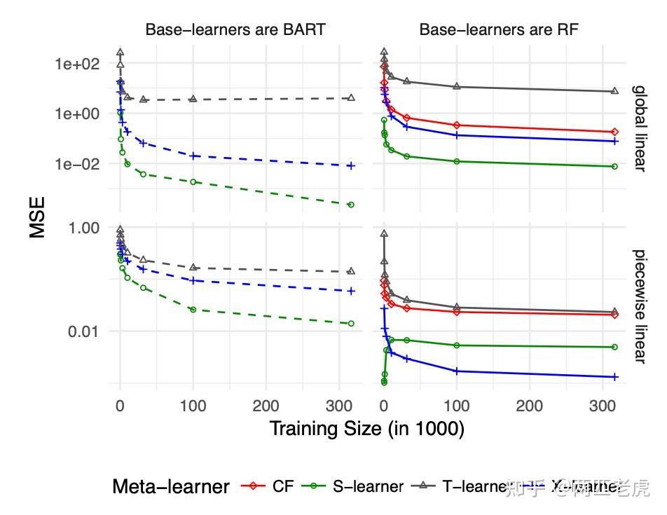 【因果推断】X-learner: Meta learners for estimating heterogeneous treatment effects using machine ...