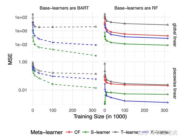 【因果推断】X-learner: Meta learners for estimating heterogeneous treatment effects using machine ...