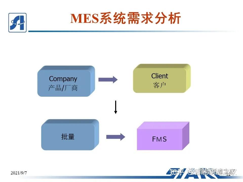 如何快速开发一个简单实用的MES系统？ - 知乎