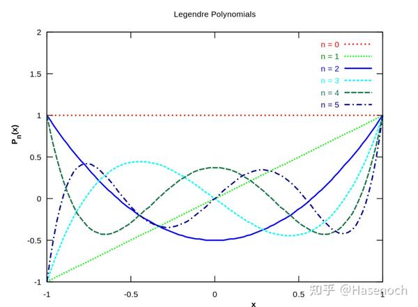 数值积分 (1) ———— 勒让德多项式和高斯勒让德积分 - 知乎