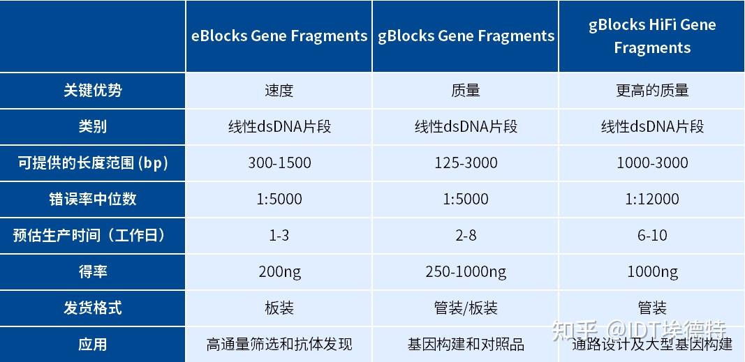 【文献速递】IDT gBlocks Gene Fragments助力推进宫颈癌筛查研究 - 知乎