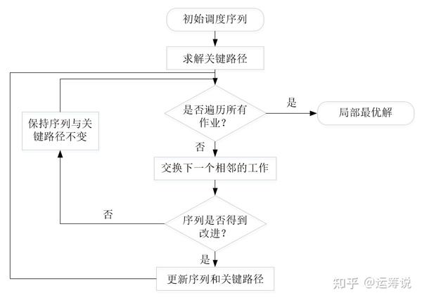 运筹说 第94期｜论文速读之基于关键路径的置换流水车间调度问题 - 知乎