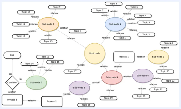 思维导图的定义、使用场景、优点、缺点、操作流程 - 知乎