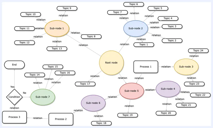 思维导图的定义、使用场景、优点、缺点、操作流程 - 知乎